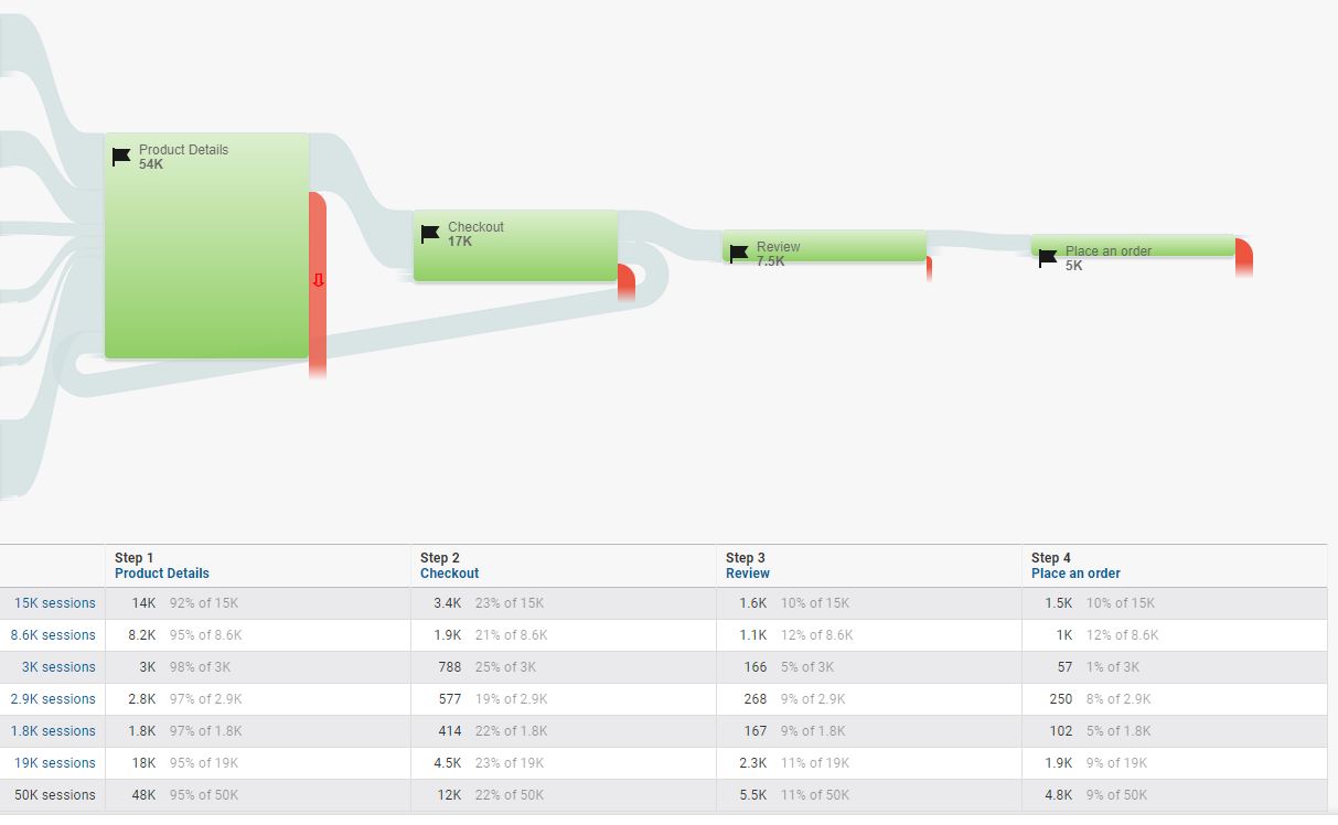 Setting up a Purchase Goal with Google Analytics - TRYTN Online Booking ...